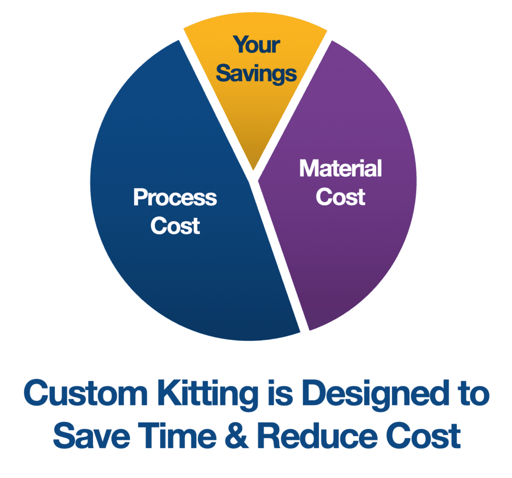 Process Material Kitting