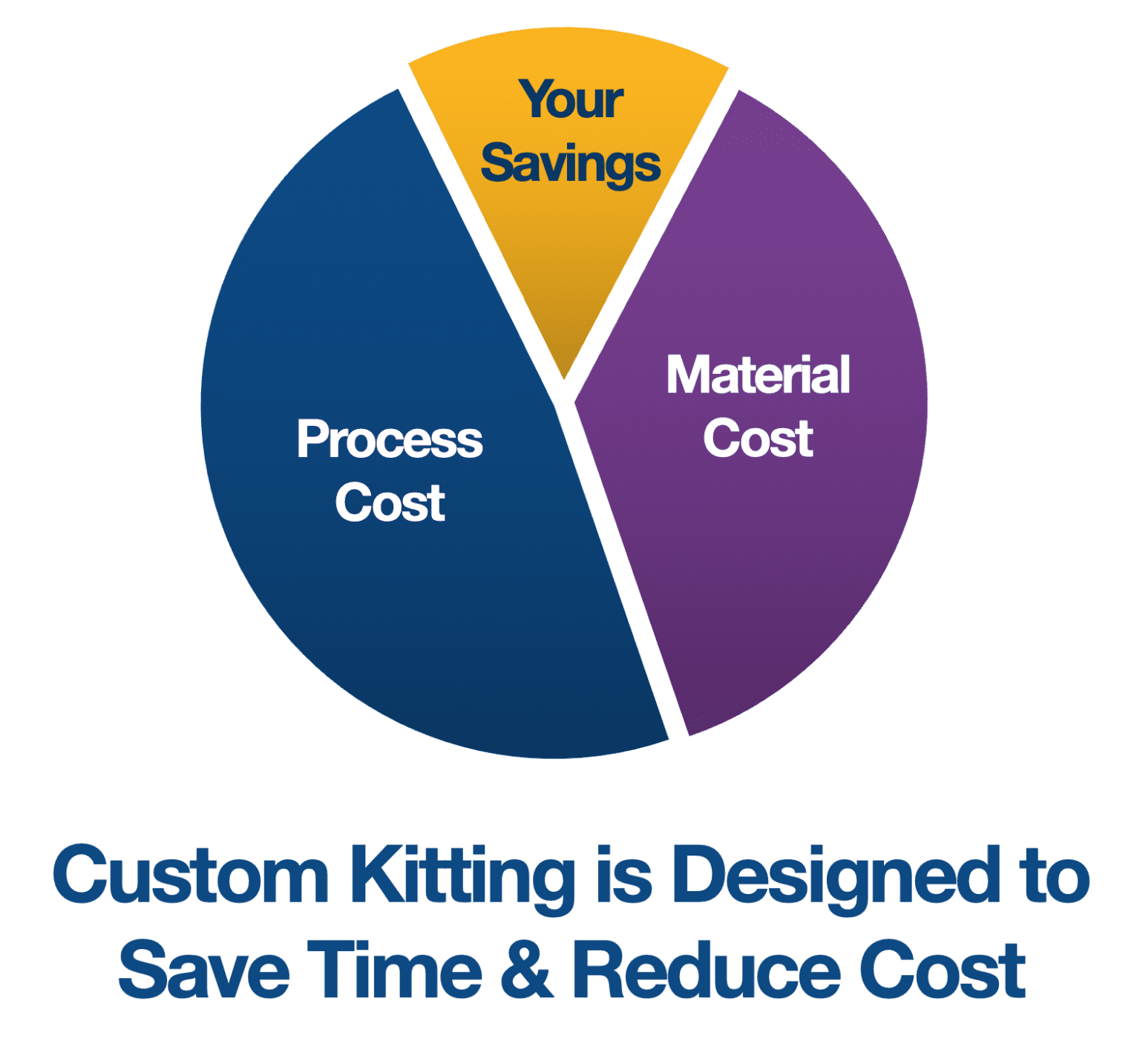 Process Material Kitting
